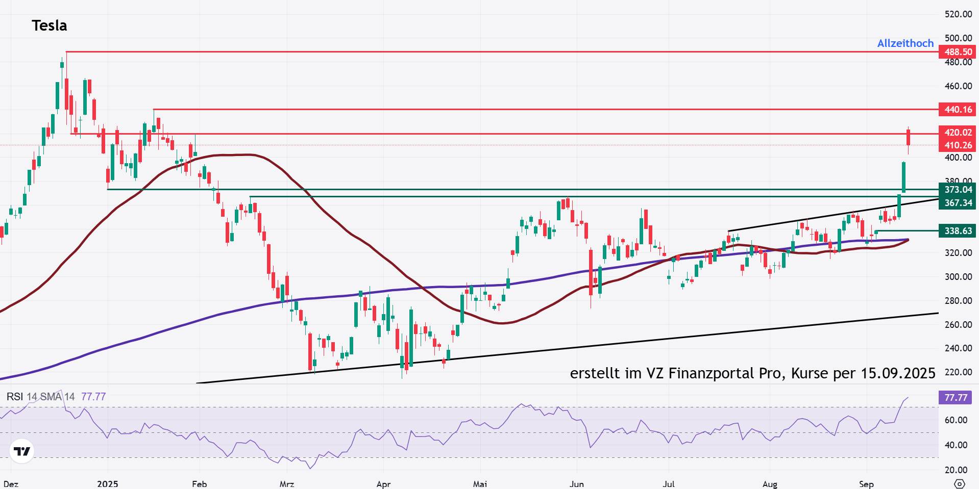 Tesla-Aktie erreicht Acht-Monats-Hoch – Zeit für Gewinnmitnahmen?